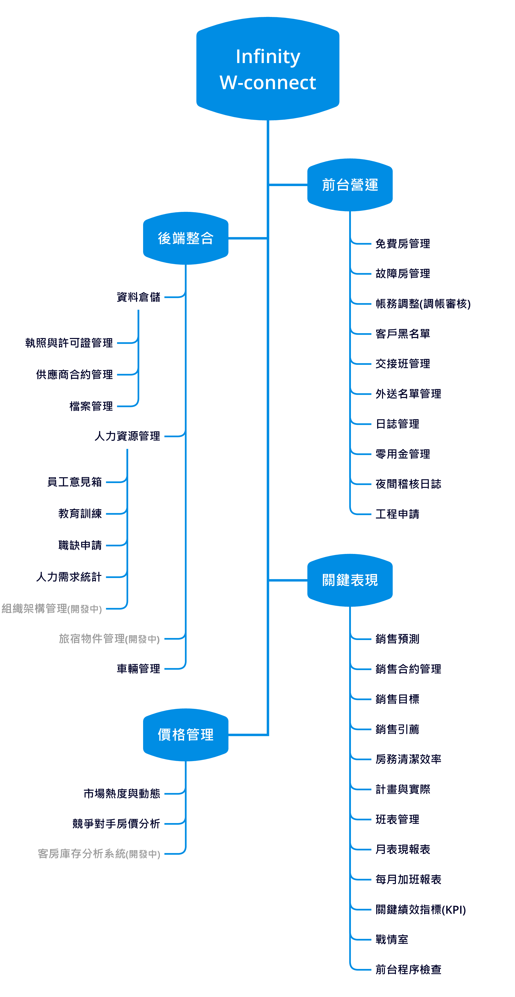 Product 中文 – Infinity W-connect 旅宿管理軟體整合方案 (IW-connect)